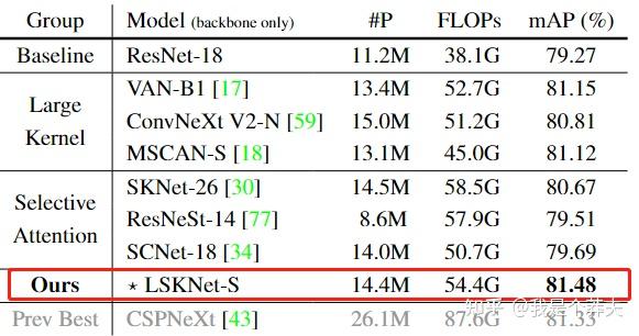 动态大卷积在遥感检测上杀疯了！！！large Selective Kernel Network For Remote Sensing