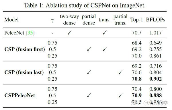 CSPNet:进阶的DenseNet大幅提高网络特征学习能力 - 知乎