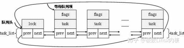 Linux内核中等待队列和完成量【值得收藏！】 - 知乎