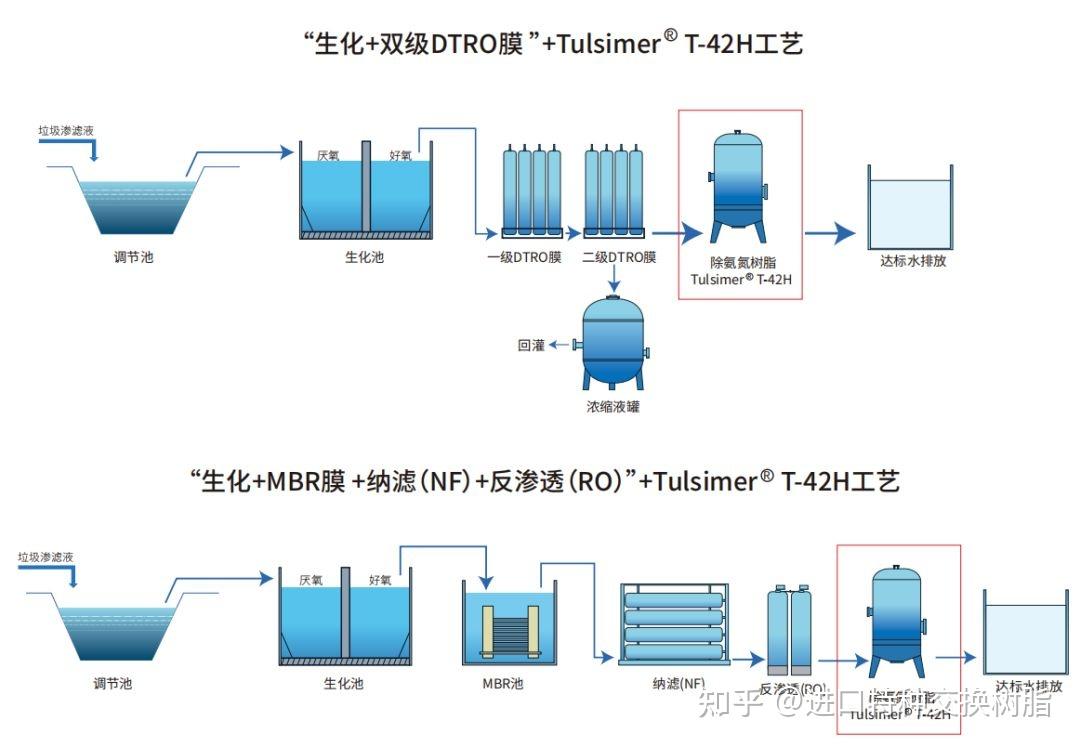 DTRO膜后出水氨氮深度处理解决方案 - 知乎