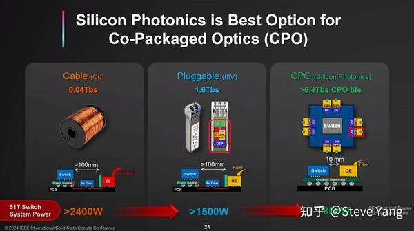 Co-Packaged Optics (CPO)最新动态 - 知乎