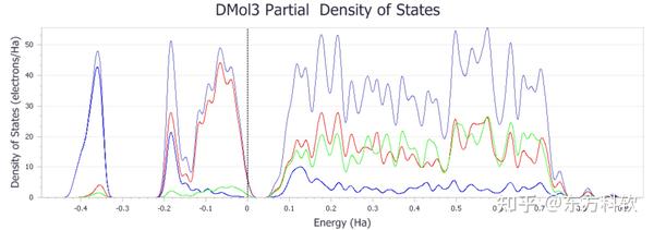 Materials Studio官方教程（Help-Tutorials）- 用DMol3计算能带结构和态密度 - 知乎
