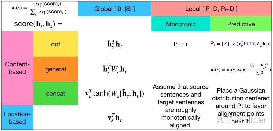 一文看懂 Bahdanau 和 Luong 两种 Attention 机制的区别 - 知乎