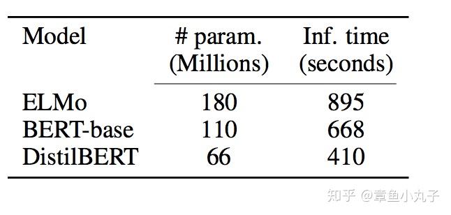 语义表示模型新方向《DistillBert》 - 知乎
