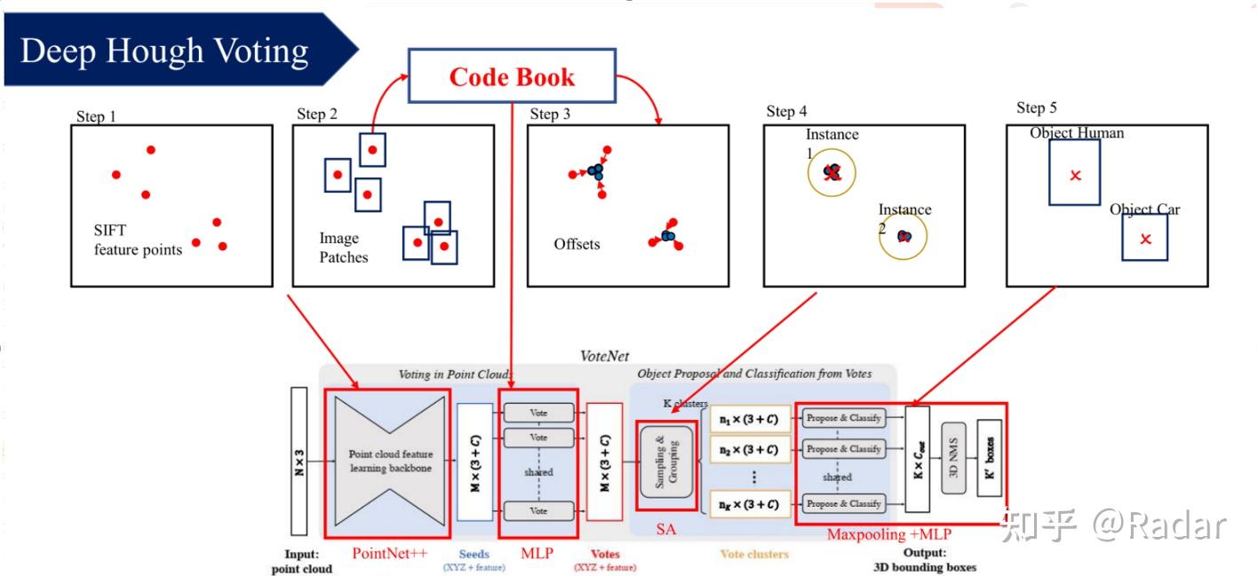 [阅读文献1]基于霍夫投票的点云目标检测VoteNet - 知乎