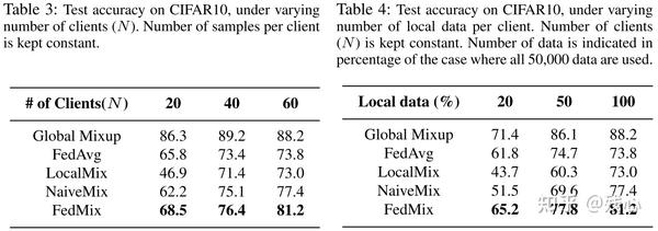 FedMix Approximation of Mixup under Mean Augmented Federated Learning NIPS 2022 - 知乎