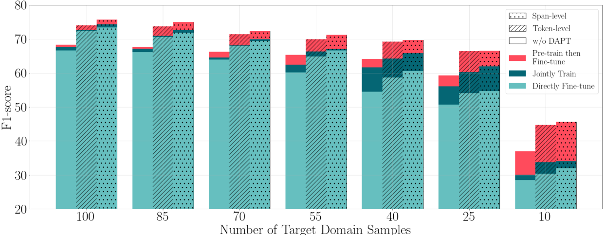 CrossNER: Evaluating Cross-Domain Named Entity Recognition（跨域命名实体识别的评估） - 知乎