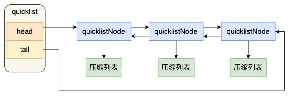 Redis数据结构之List&Ziplist&Quicklist&Listpack - 知乎