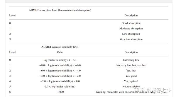 ADMET和毒性预测 - 知乎
