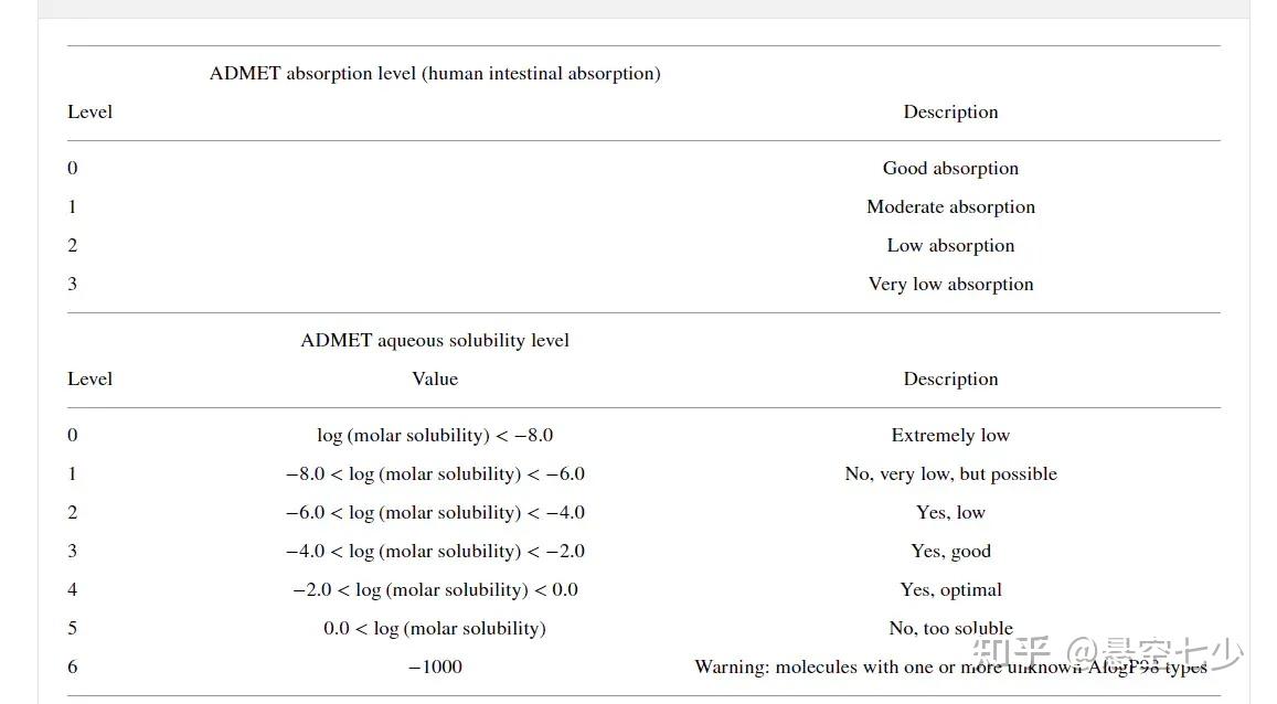 ADMET和毒性预测 - 知乎