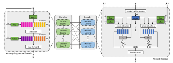 [论文笔记] M2: Meshed-Memory Transformer for Image Captioning - 知乎
