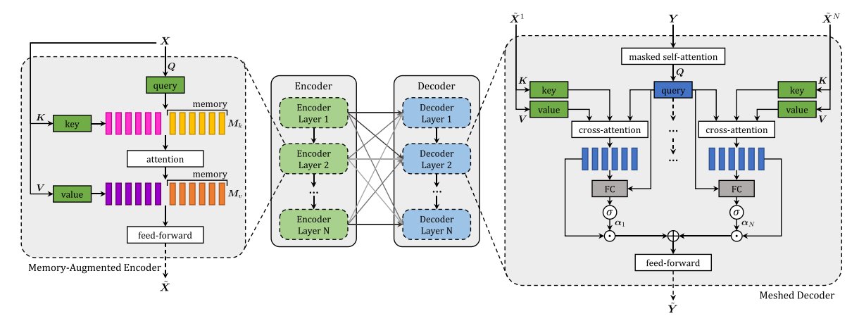 [论文笔记] M2: Meshed-Memory Transformer for Image Captioning - 知乎