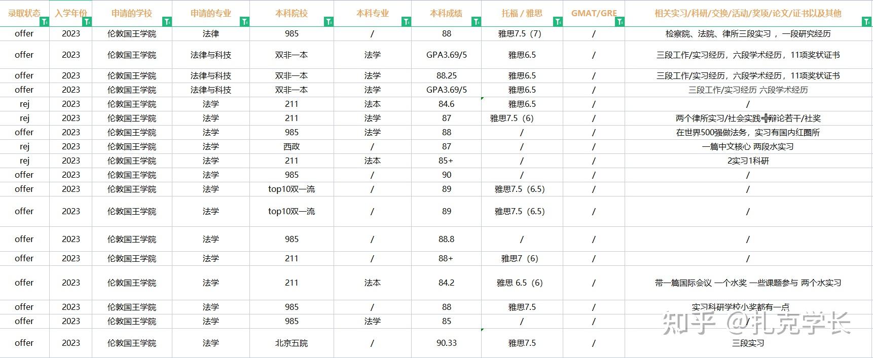 2023fall伦敦国王学院（KCL）录取案例（offer/rej）汇总（400+条） - 知乎
