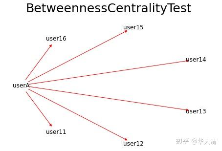 Jupyter Notebook使用Python计算特征向量中心度(Eigenvector Centrality) - 知乎