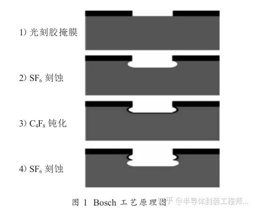 TSV 制程关键工艺设备技术及发展 - 知乎