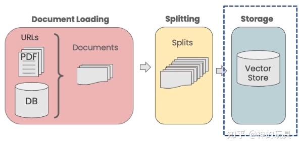 LangChain: Chat with Your Data - 知乎