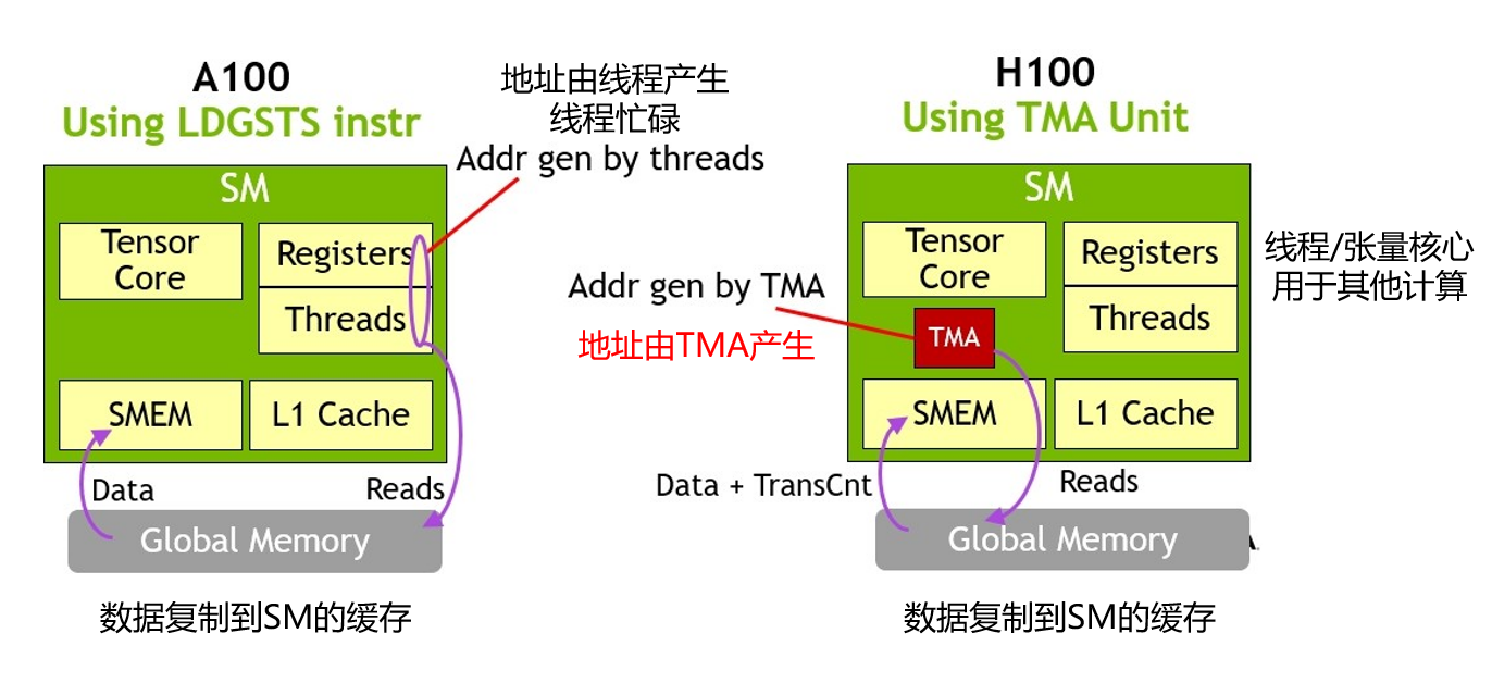 陈巍谈芯：被列入禁运的英伟达最先进H100 GPU架构深入解读 - 知乎