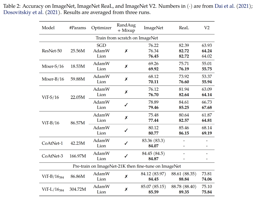 全面碾压AdamW！谷歌新出优化器内存小、效率高，网友：训练GPT 2果然快 - 知乎