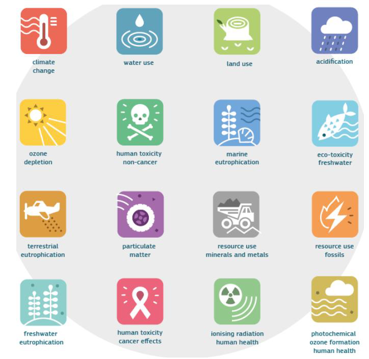 易碳大咖说 | 欧盟产品环境足迹（PEF）：基于LCA的绿色产品评价方法 - 知乎