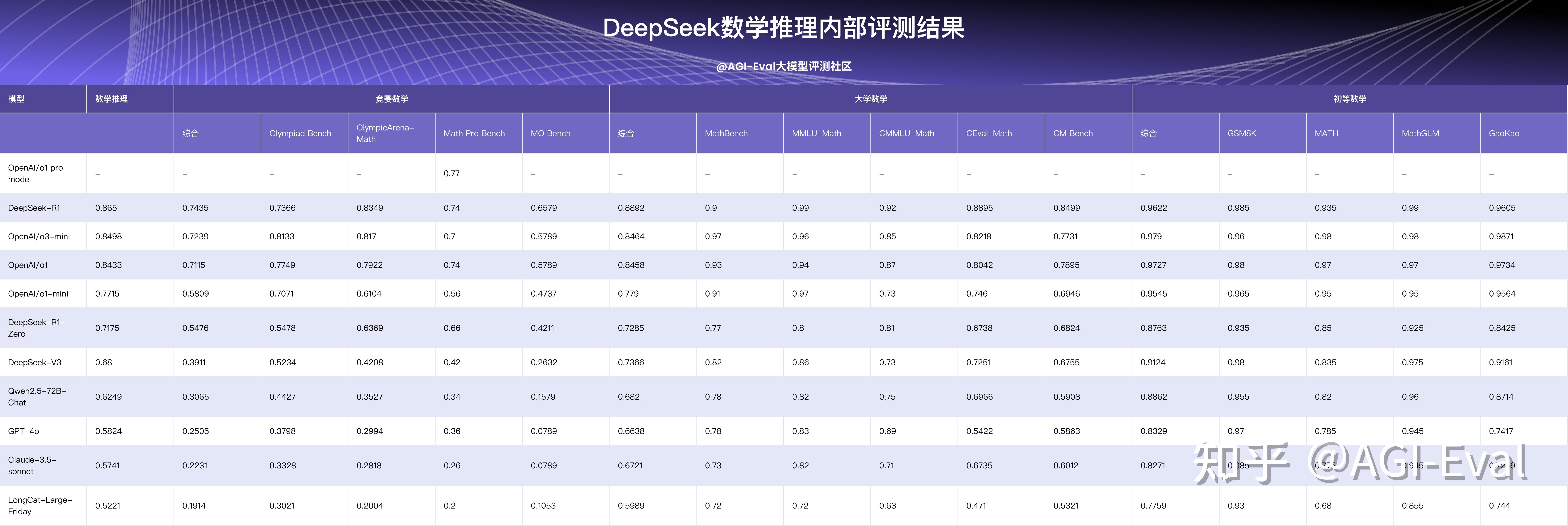【AGI-Eval评测报告 NO.1】DeepSeek 三大类型模型全面评测，通用及推理模型实现领跑，多模态模型位于第三梯队 - 知乎