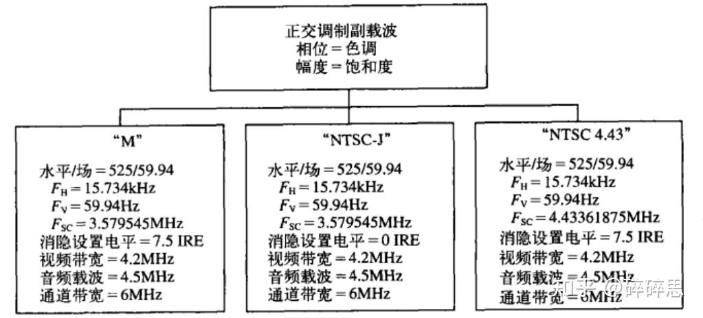 想了解视频标准，看这篇文章就够了~ - 知乎