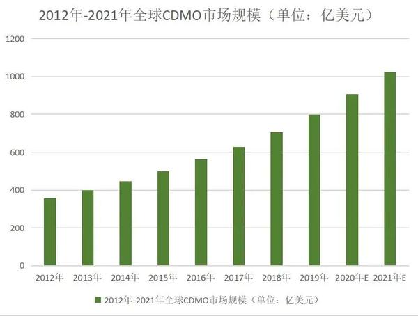 CDMO行业发展你了解多少？ - 知乎