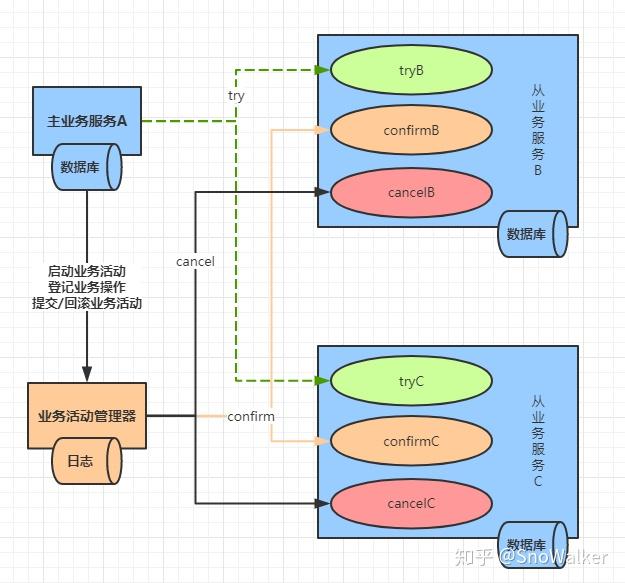 我说分布式事务之TCC - 知乎