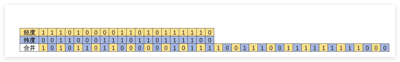 地理空间编码算法之GeoHash - 知乎