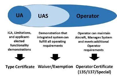 一文读懂 | 无人机的适航管理与审定 - 知乎