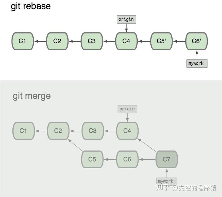 Git 通过rebase来合并代码 - 知乎