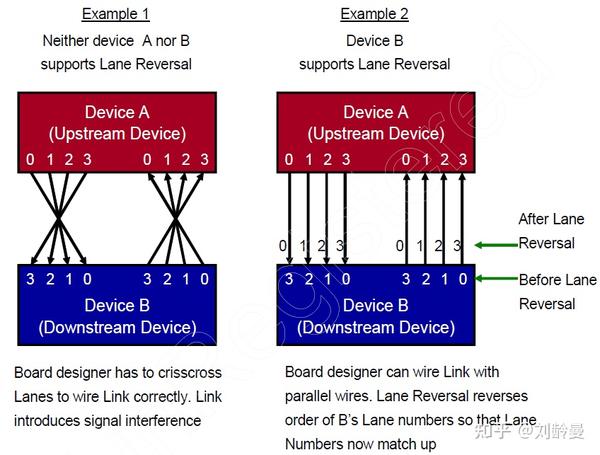 pcie&usb对比学习笔记第六章：LTSSM--PCIE的link状态机 - 知乎