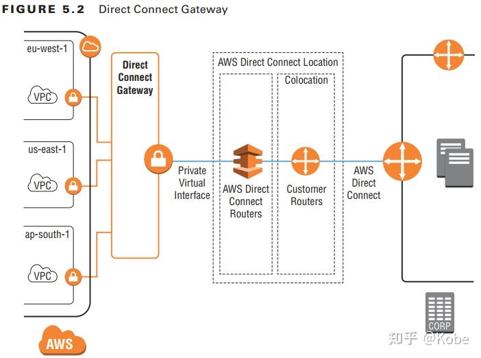AWS高级网络官方学习指南 _ Chapter5 AWS Direct Connect - 知乎