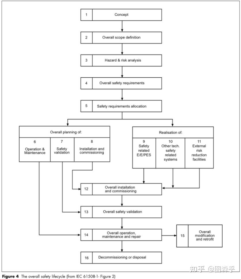 功能安全和IEC 61508简介(译)-3.IEC 61508概述 - 知乎