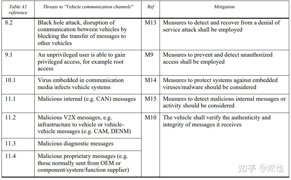 WP.29 R155法规浅解 - 知乎