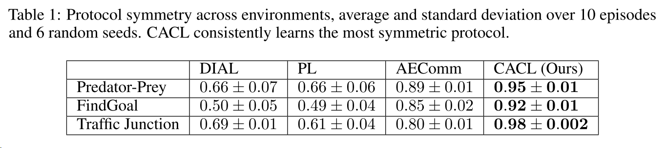 ICLR2024：Learning Multi-Agent Communication With Contrastive Learning - 知乎