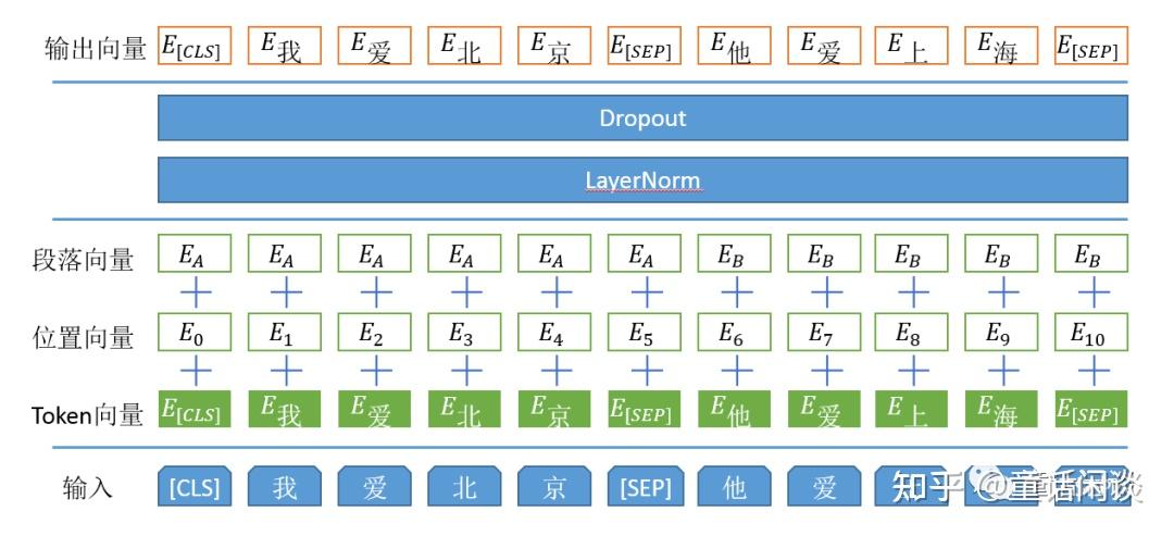 Transformers代码解读——Bert输入向量 - 知乎