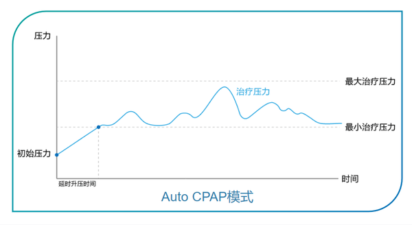 选CPAP还是Auto CPAP？家用呼吸机通气模式怎么区分 - 知乎