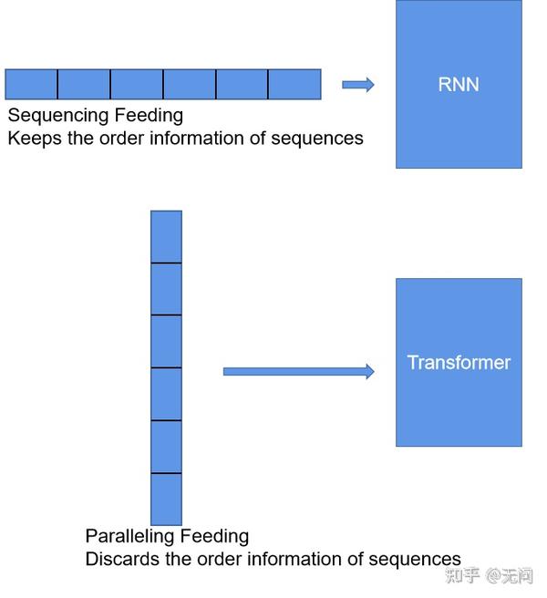 Rethinking positional embedding of Transformers - 知乎