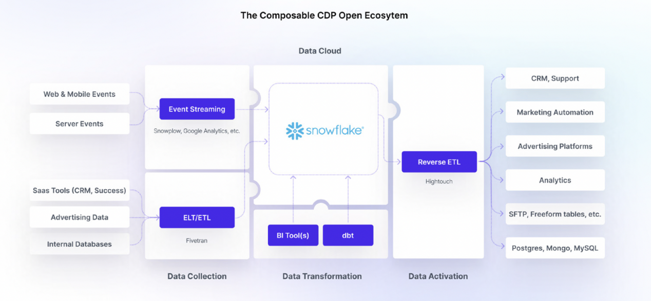 CDP已过时？现代数据栈重构可组装式客户数据平台 | 滴普科技FastData专栏 - 知乎