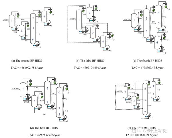 天津大学Comput. Chem. Eng. | 基于随机优化实现蒸汽再压缩能量集成的精馏序列合成 - 知乎