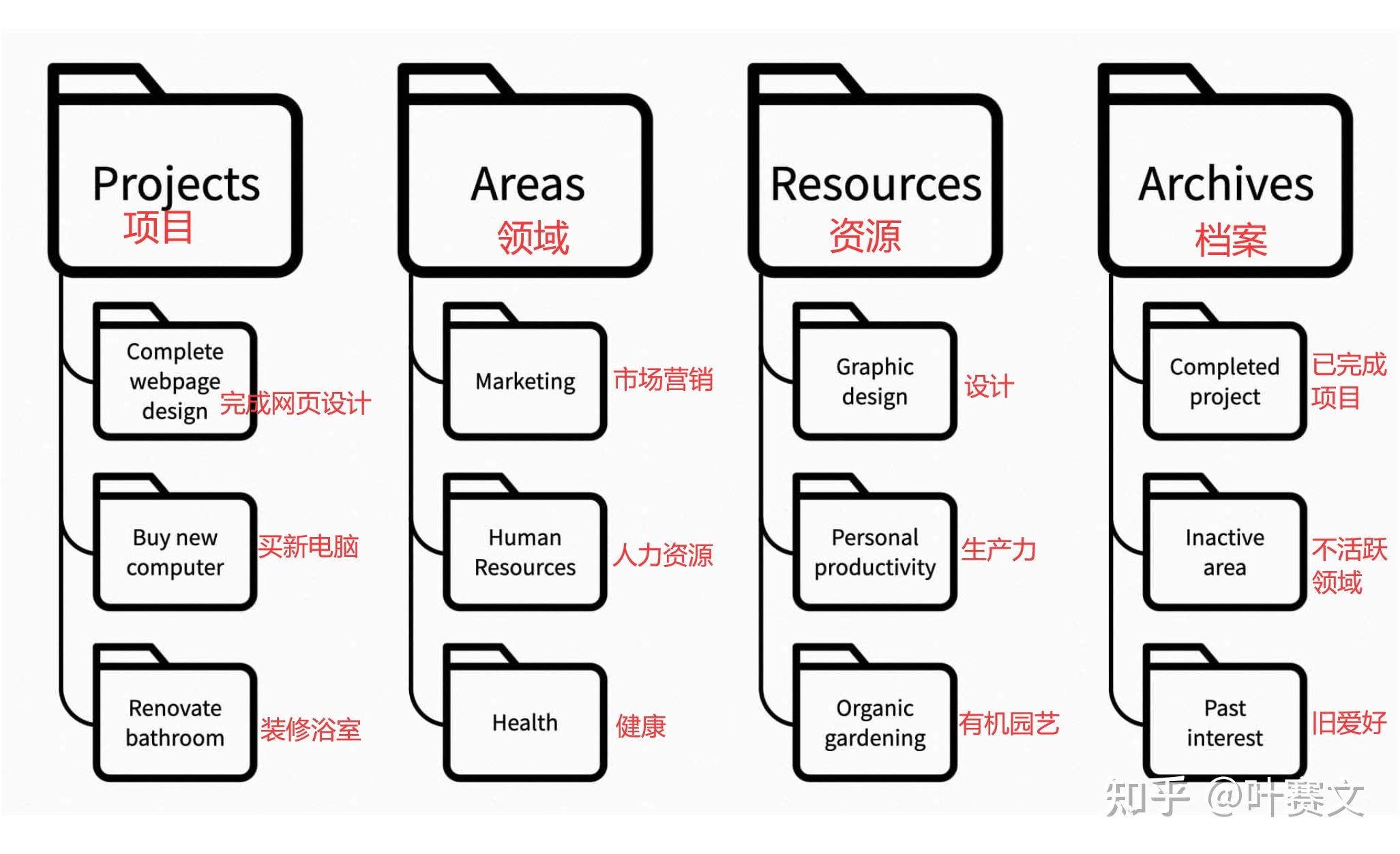 PARA笔记系统：简单高效管理个人信息及资料 - 知乎