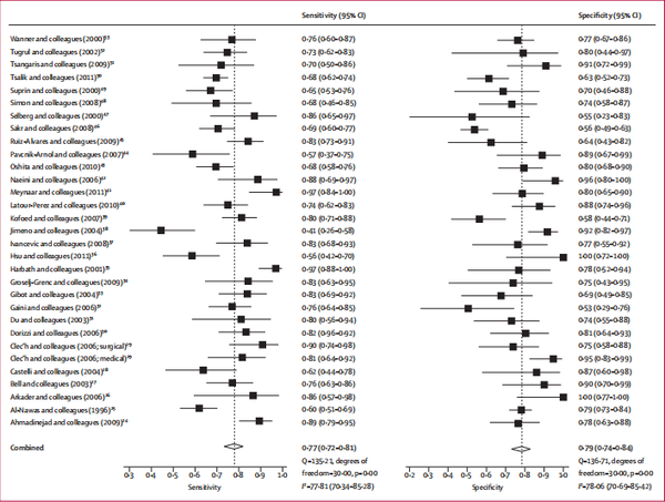 Revman软件手把手教你做诊断性Meta分析实例 - 知乎