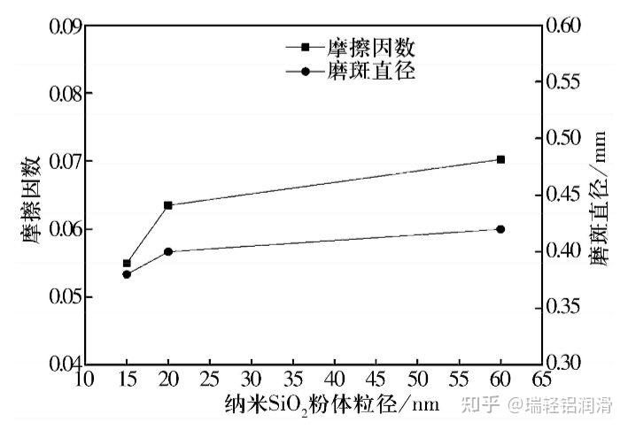 含超细SiO2/MoS2粉锂基润滑脂摩擦学性能研究 - 知乎