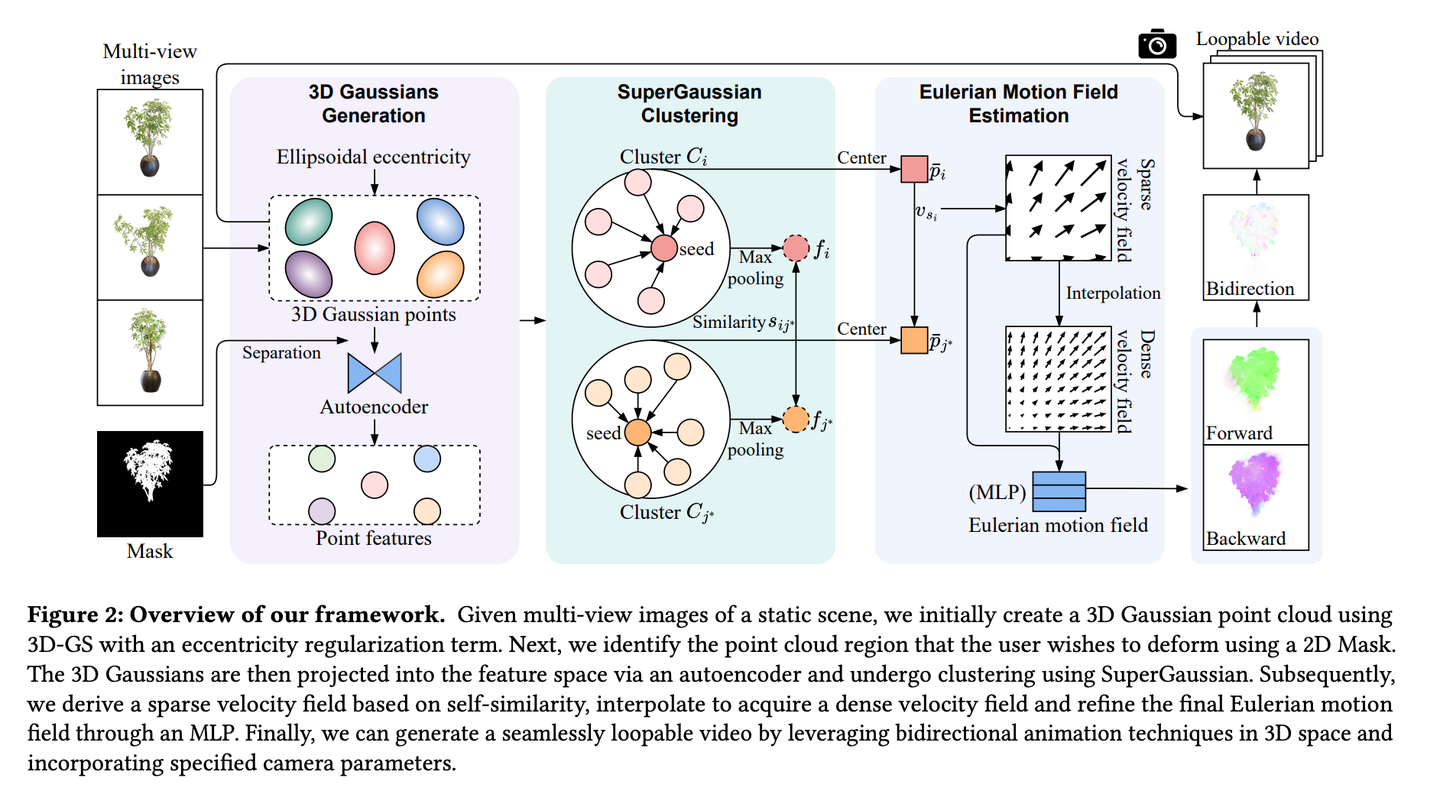 NeRF/3DGS&Beyond 04.17（DeferredGS, SRGS, GOF, EGGS, CompGS, LoopGaussian, Video2Game, 3DGS两个综述更新 ...