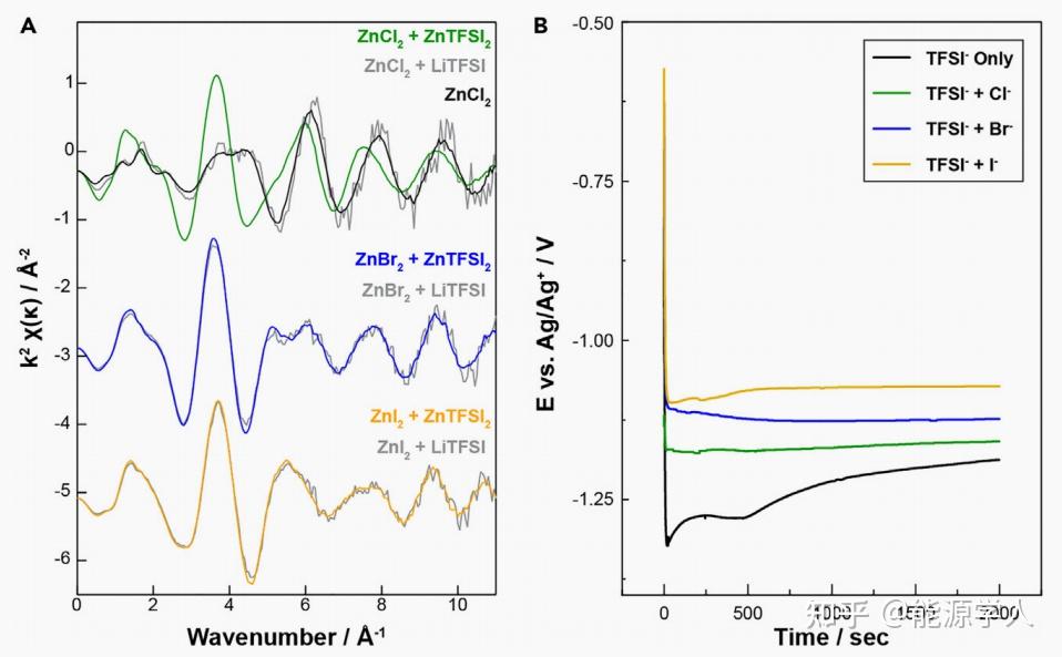 Chem：Zn2+的新型溶剂化现象 - 知乎