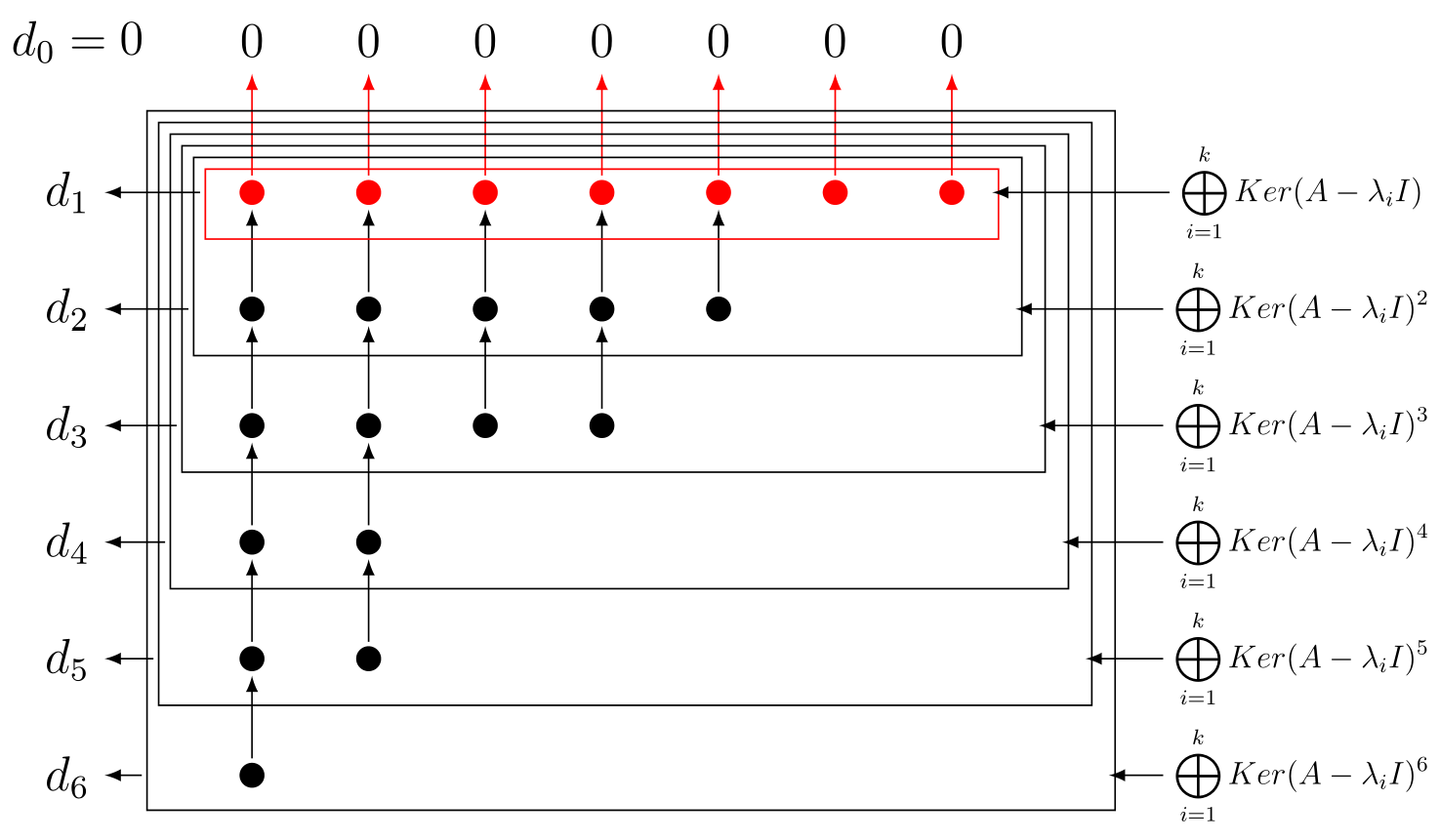 若当块（Jordan block）的内在规律 - 知乎