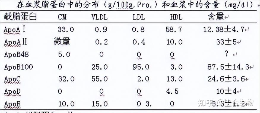 【科普】血浆脂蛋白介绍 - 知乎