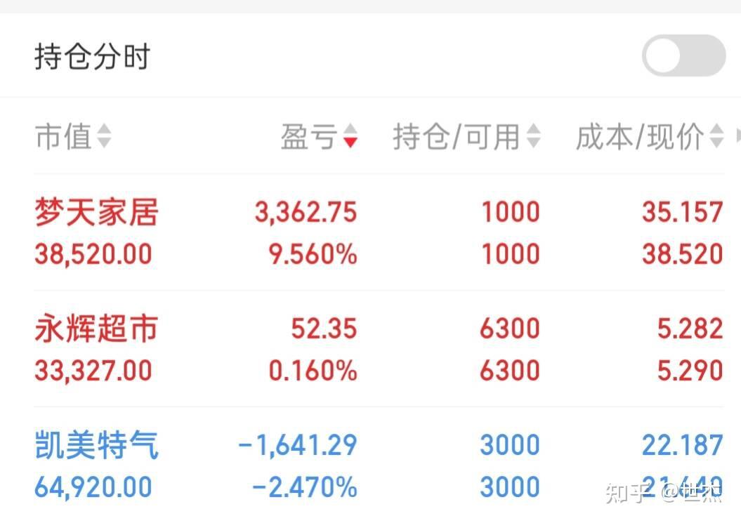10w实盘记录第24天，目前32.8w，梦天家具下周还有机会吗 - 知乎
