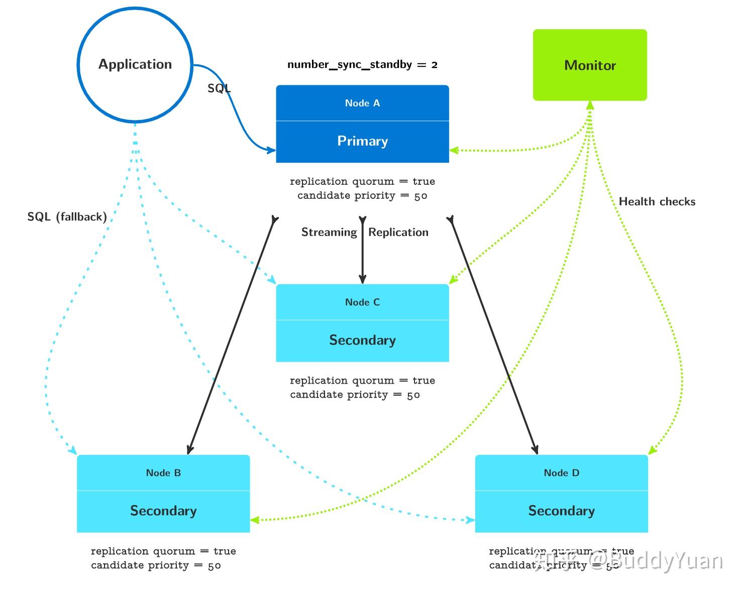 倾情打造PostgreSQL高可用系列（五）：多节点架构 - 知乎