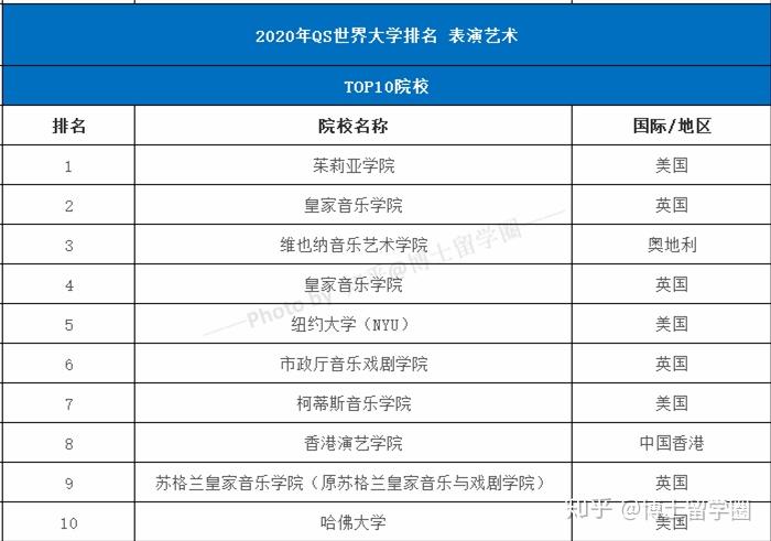 2020年QS世界大学学科排名TOP100-表演艺术 - 知乎